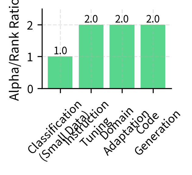 LoRA Hyperparameters: Rank, Alpha & Target Module Selection ...