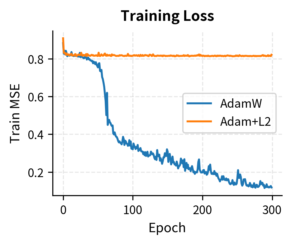 Weight Decay: L2 Regularization, AdamW, and Decoupled Training ...