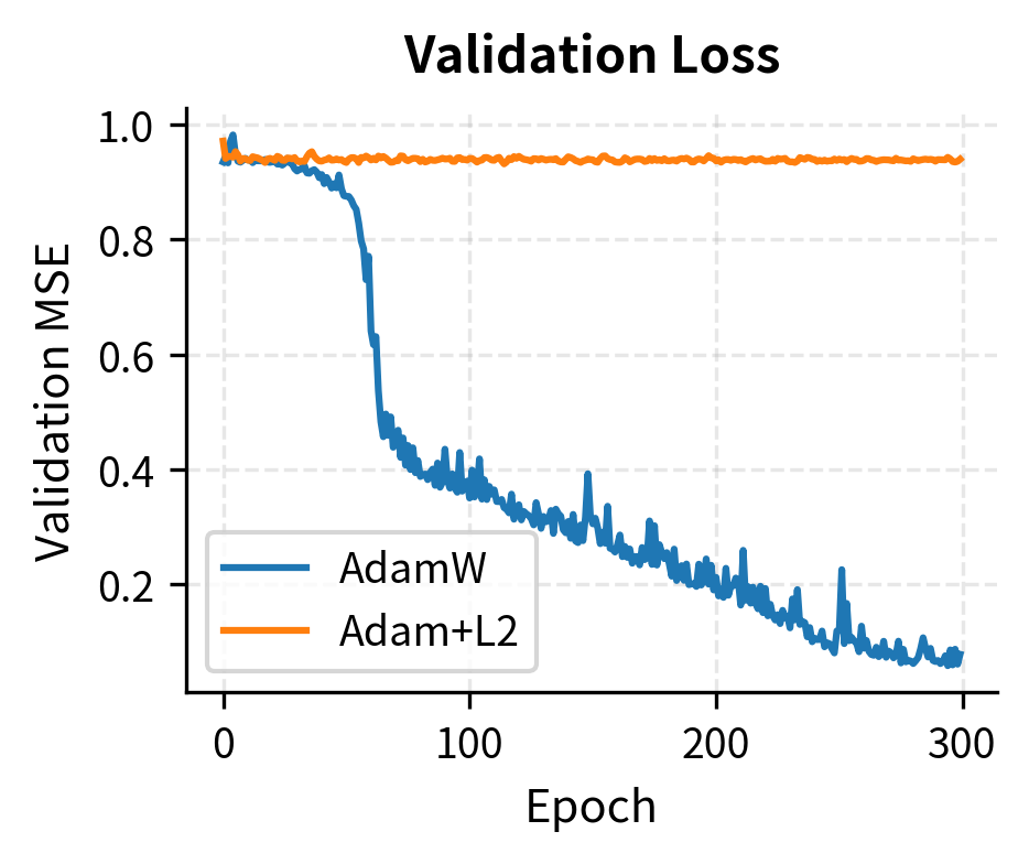 Weight Decay: L2 Regularization, AdamW, and Decoupled Training ...