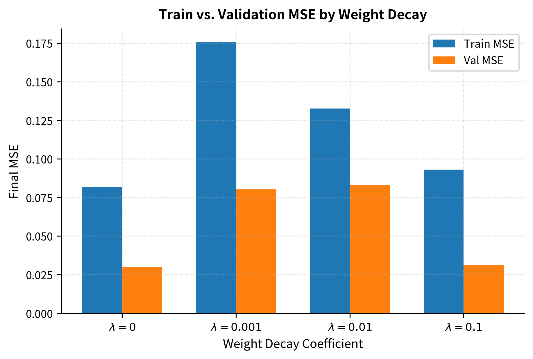 Weight Decay: L2 Regularization, AdamW, and Decoupled Training ...