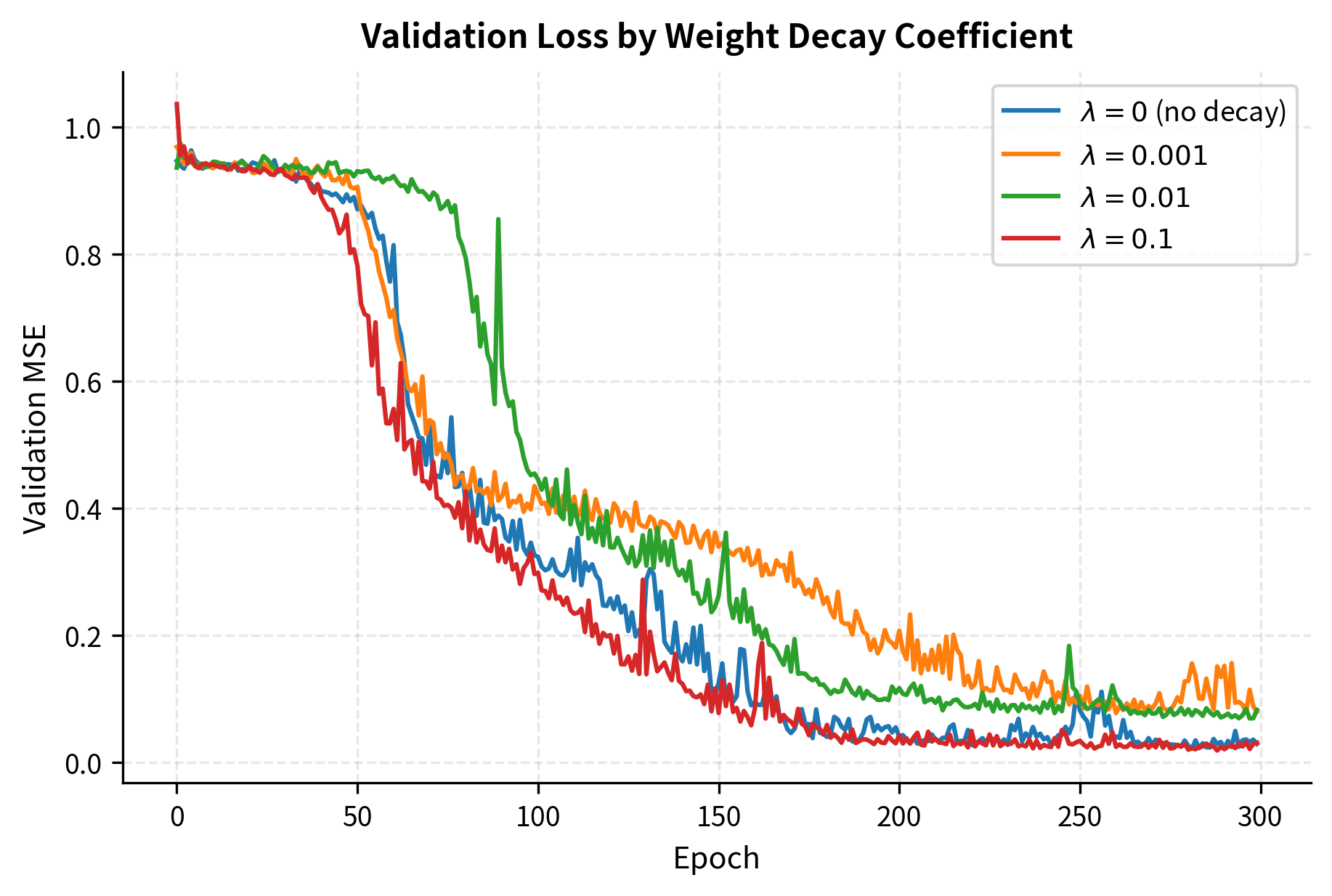 Weight Decay: L2 Regularization, AdamW, and Decoupled Training ...