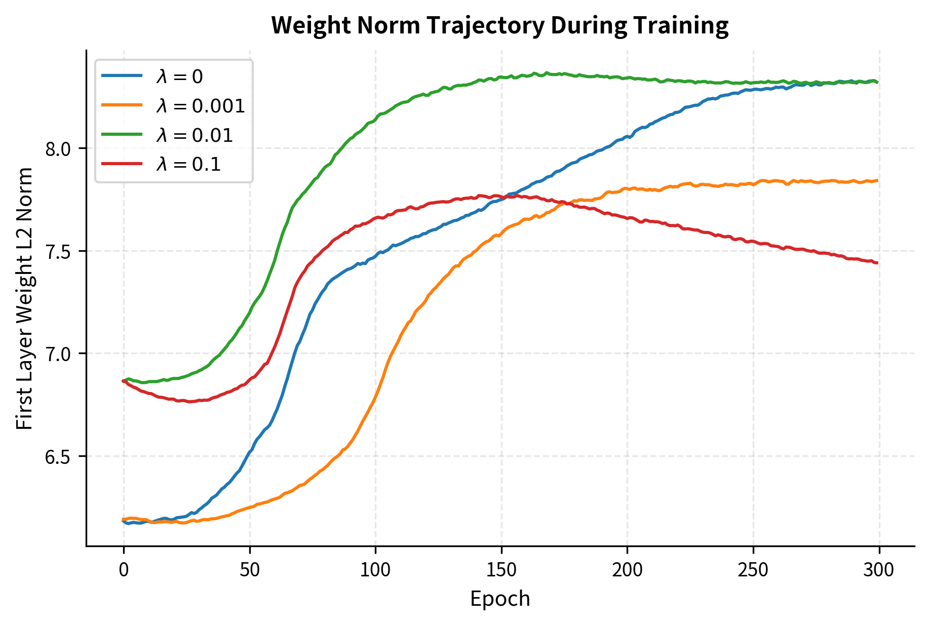Weight Decay: L2 Regularization, AdamW, and Decoupled Training ...