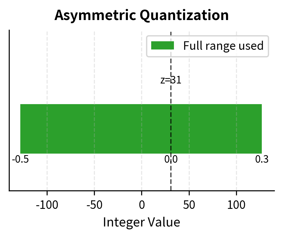 Weight Quantization Basics: Scale, Zero-Point & Calibration ...