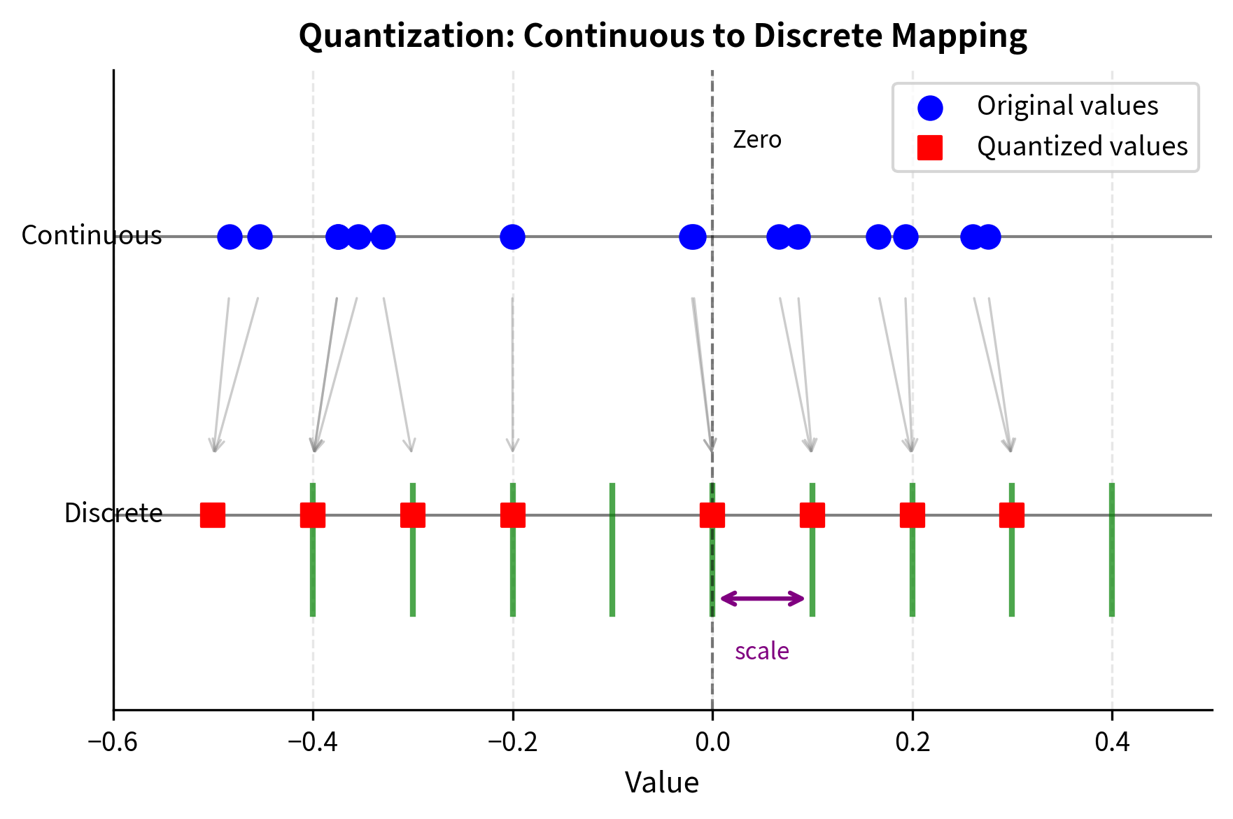 Weight Quantization Basics: Scale, Zero-Point & Calibration ...