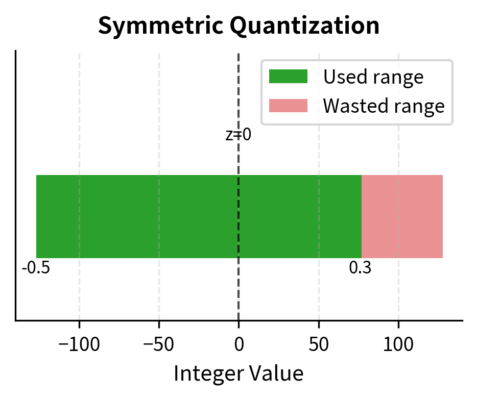 Weight Quantization Basics: Scale, Zero-Point & Calibration ...