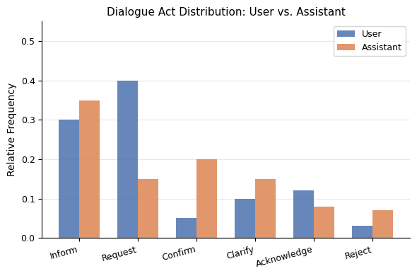 Conversational AI: Dialogue Systems and Chatbot Design - Interactive ...