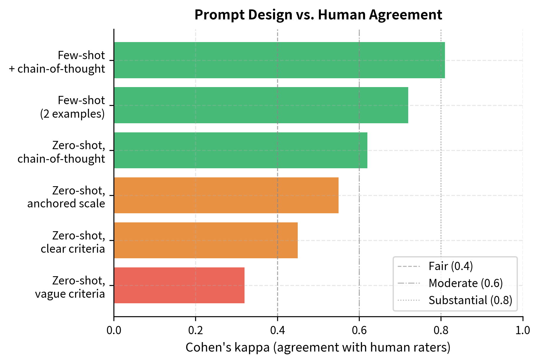 Evaluation Prompt Engineering: Designing Reliable LLM Judges ...