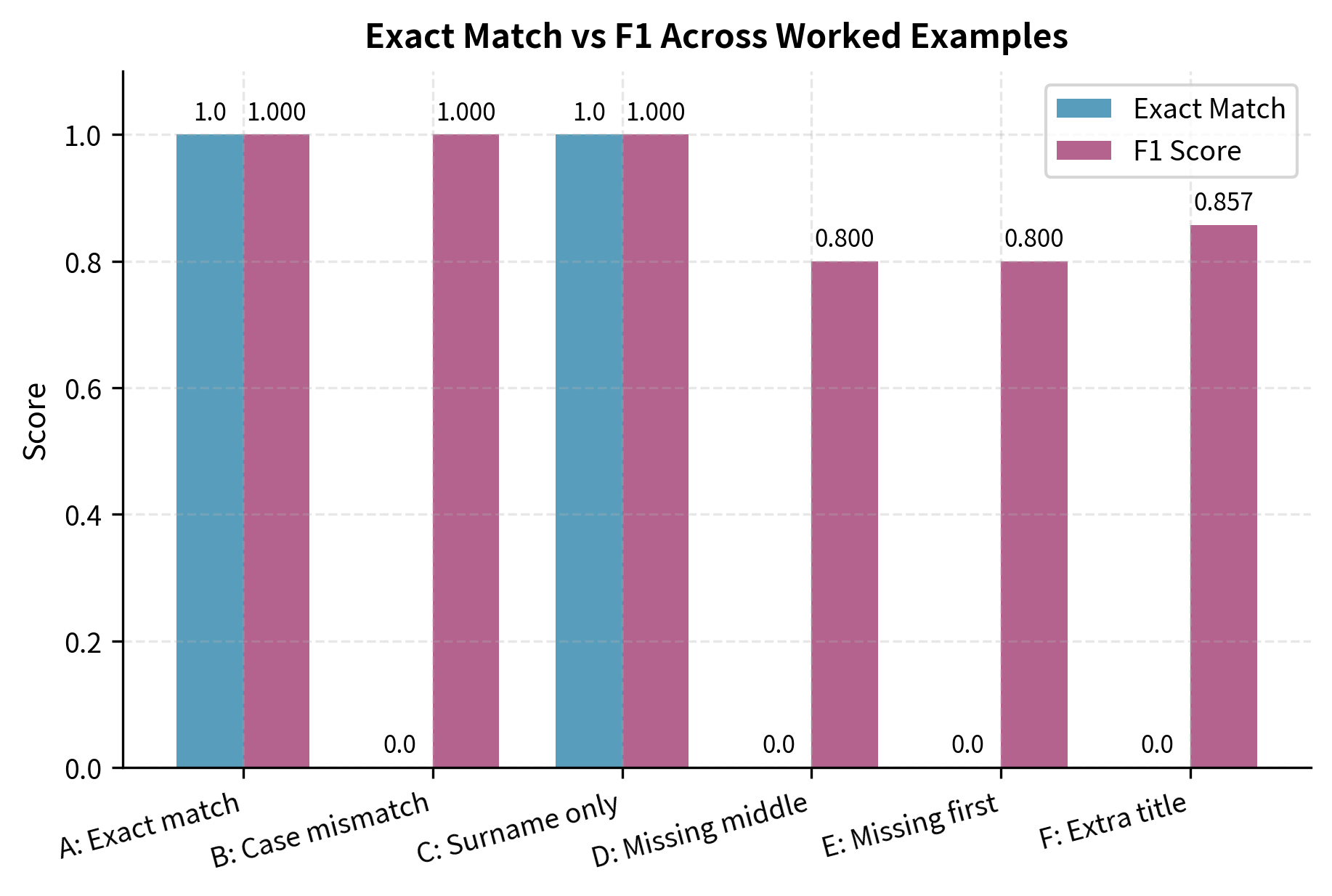 Exact Match and F1: Precision Metrics for NLP Evaluation - Interactive ...