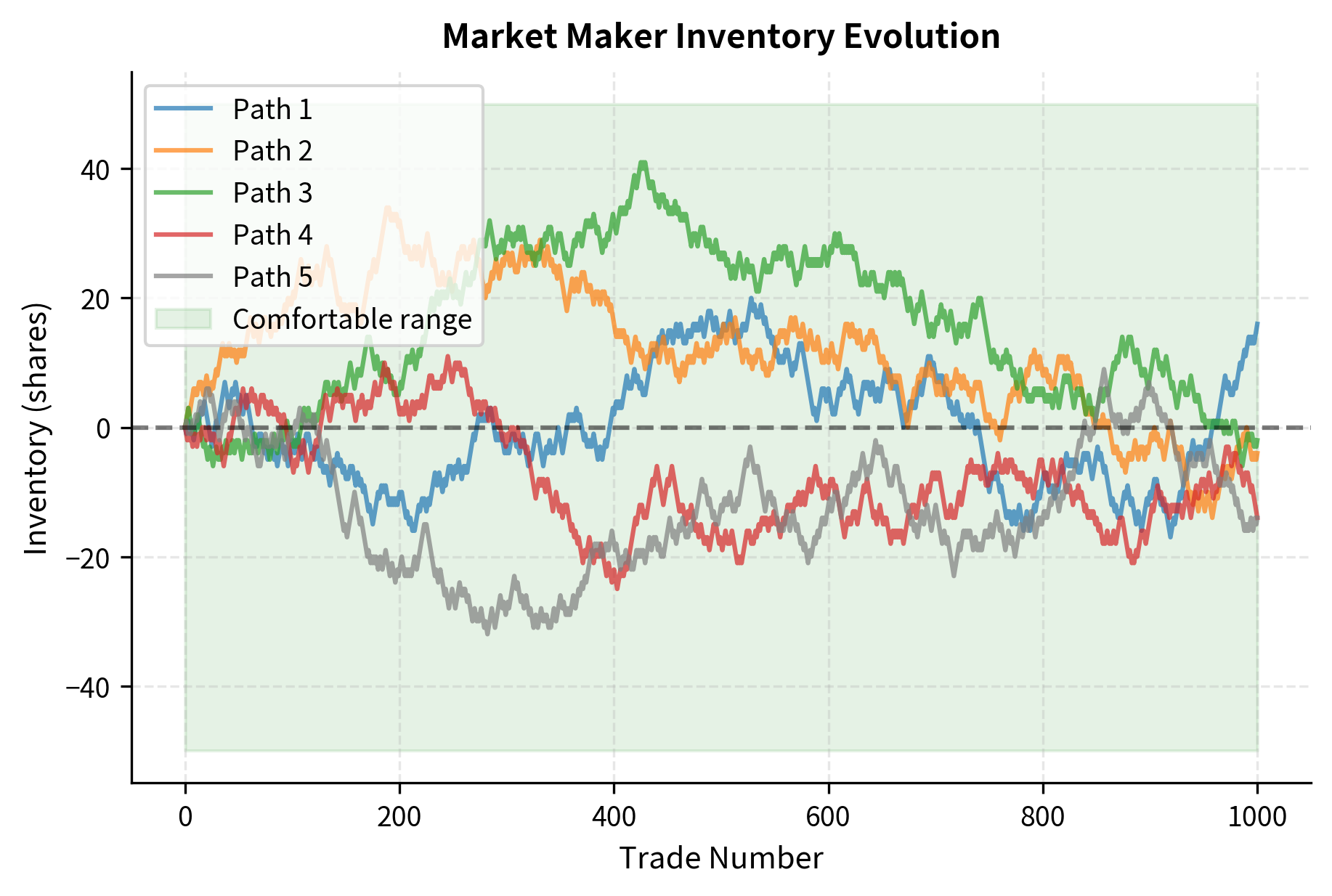 Market Making & Liquidity Provision: Optimal Quoting Models ...