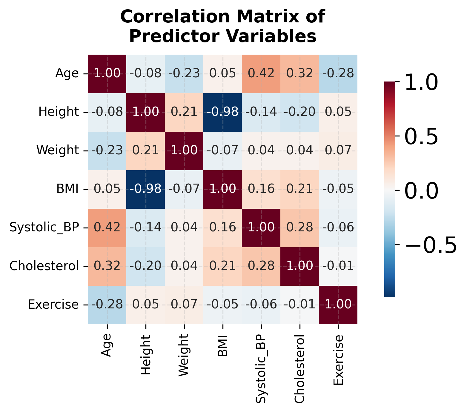 Multicollinearity in Regression: Complete Guide to Detection, Impact ...