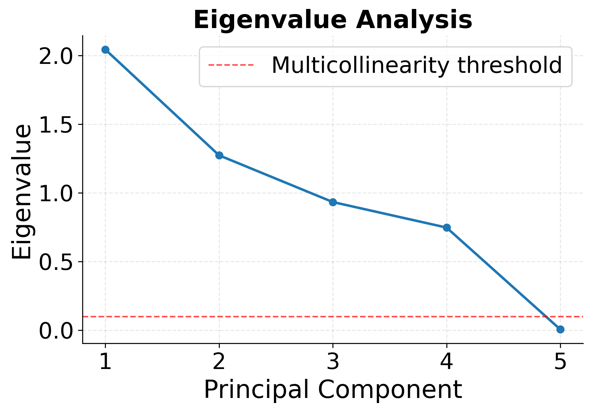 Multicollinearity in Regression: Complete Guide to Detection, Impact ...