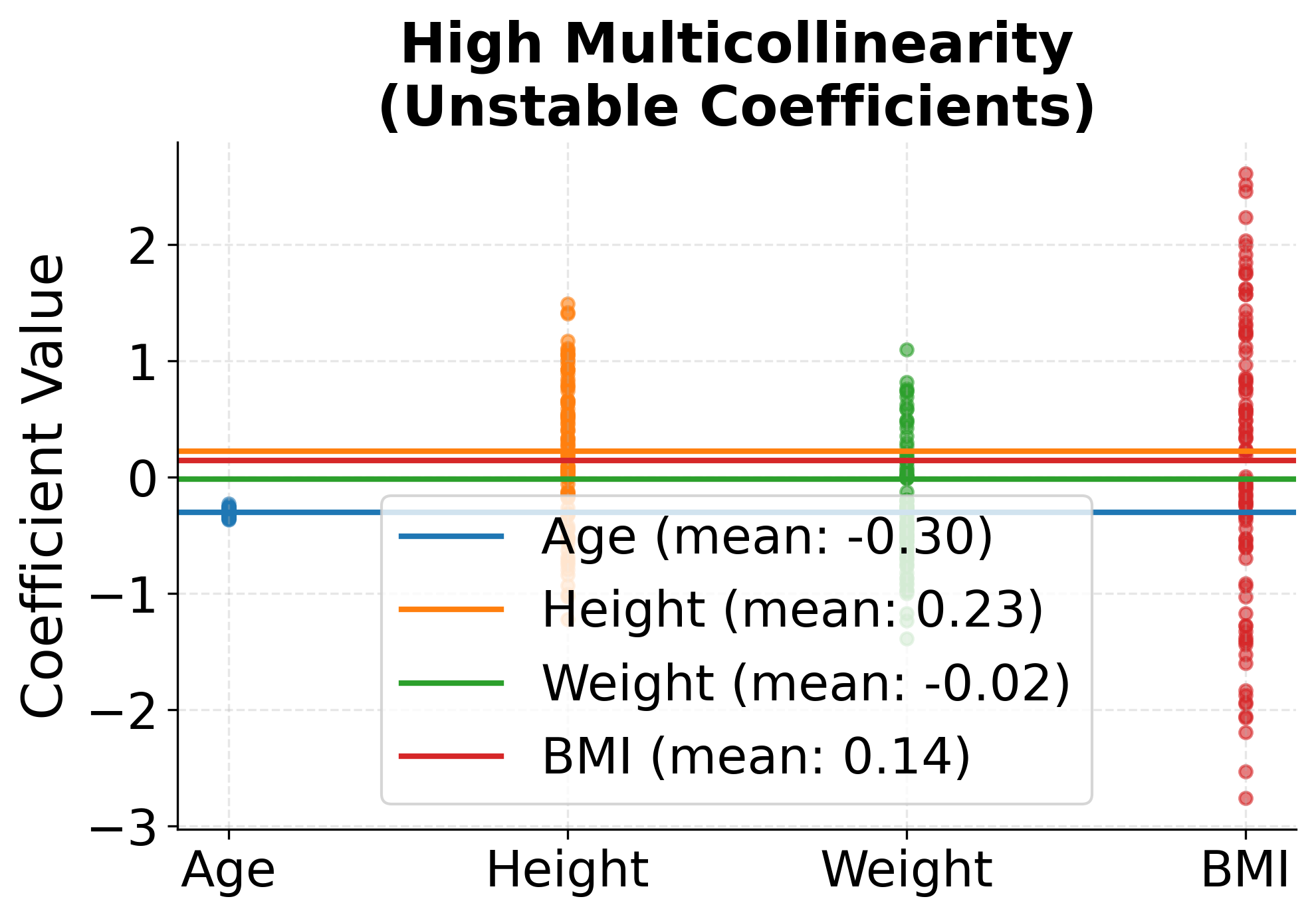 Multicollinearity in Regression: Complete Guide to Detection, Impact ...