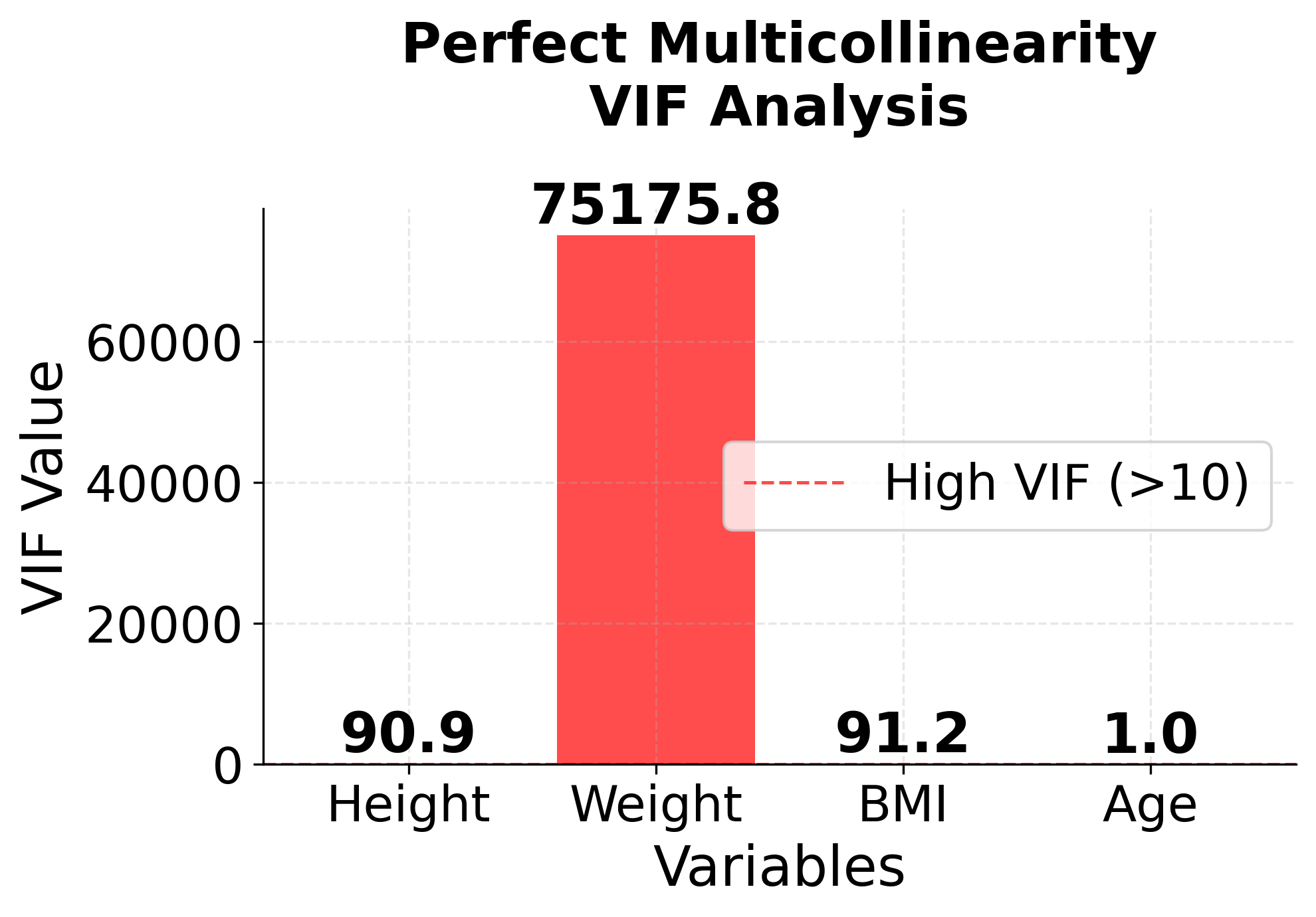 Multicollinearity in Regression: Complete Guide to Detection, Impact ...