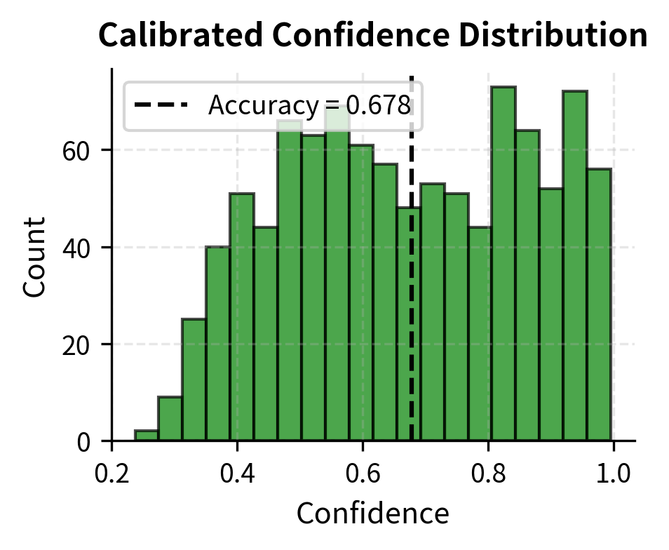 Calibration in Machine Learning: Confidence, Accuracy & ECE ...