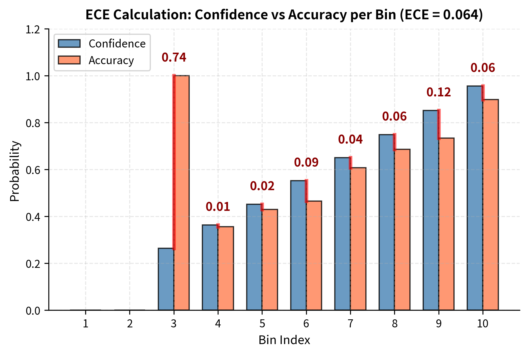 Calibration in Machine Learning: Confidence, Accuracy & ECE ...