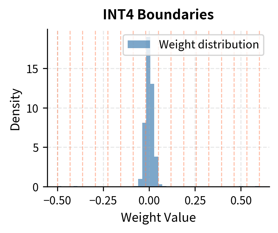 INT4 Quantization: Group-wise Methods & NF4 Format for LLMs ...