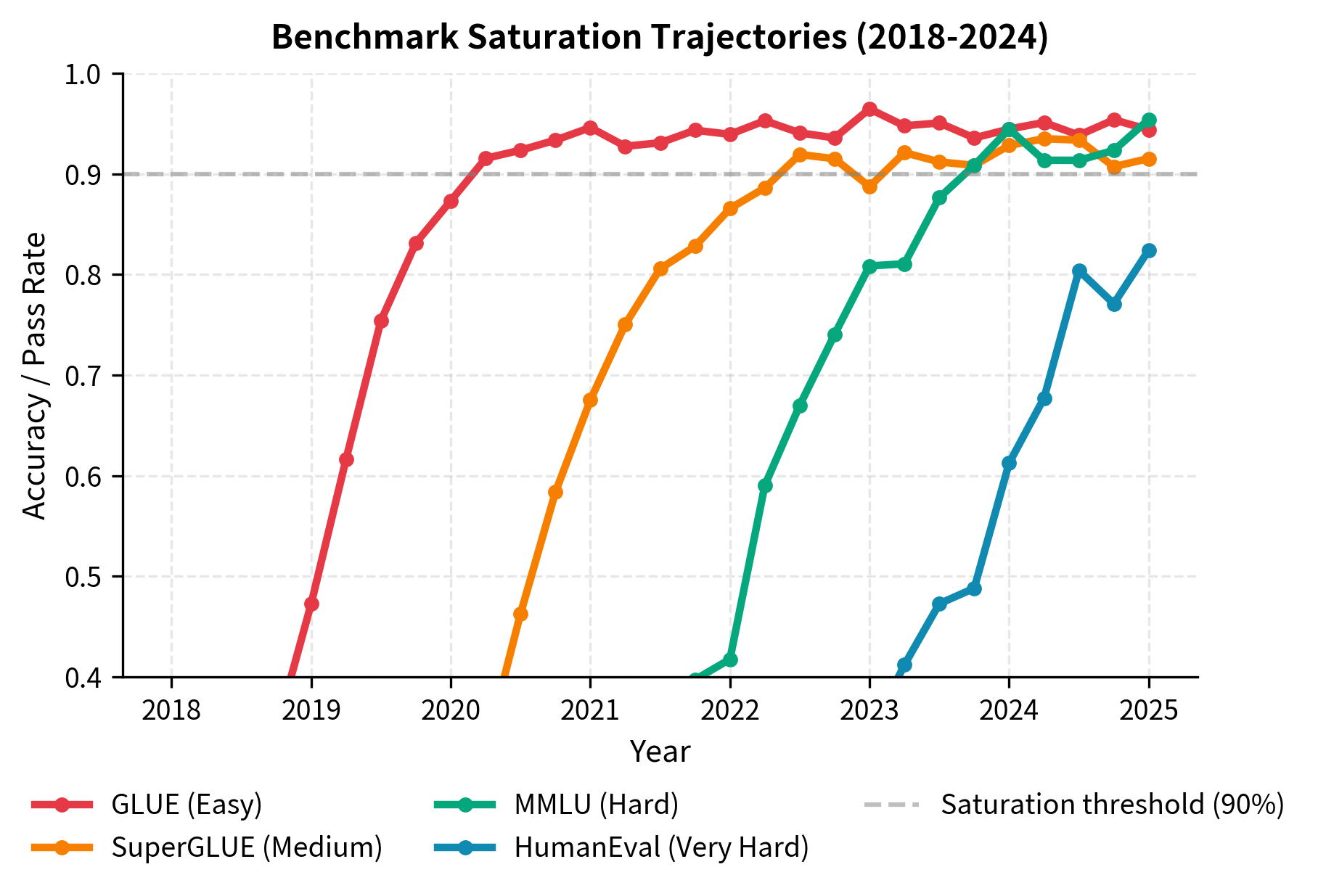Benchmark Saturation: AI Evaluation Metrics and Ceiling Effects ...