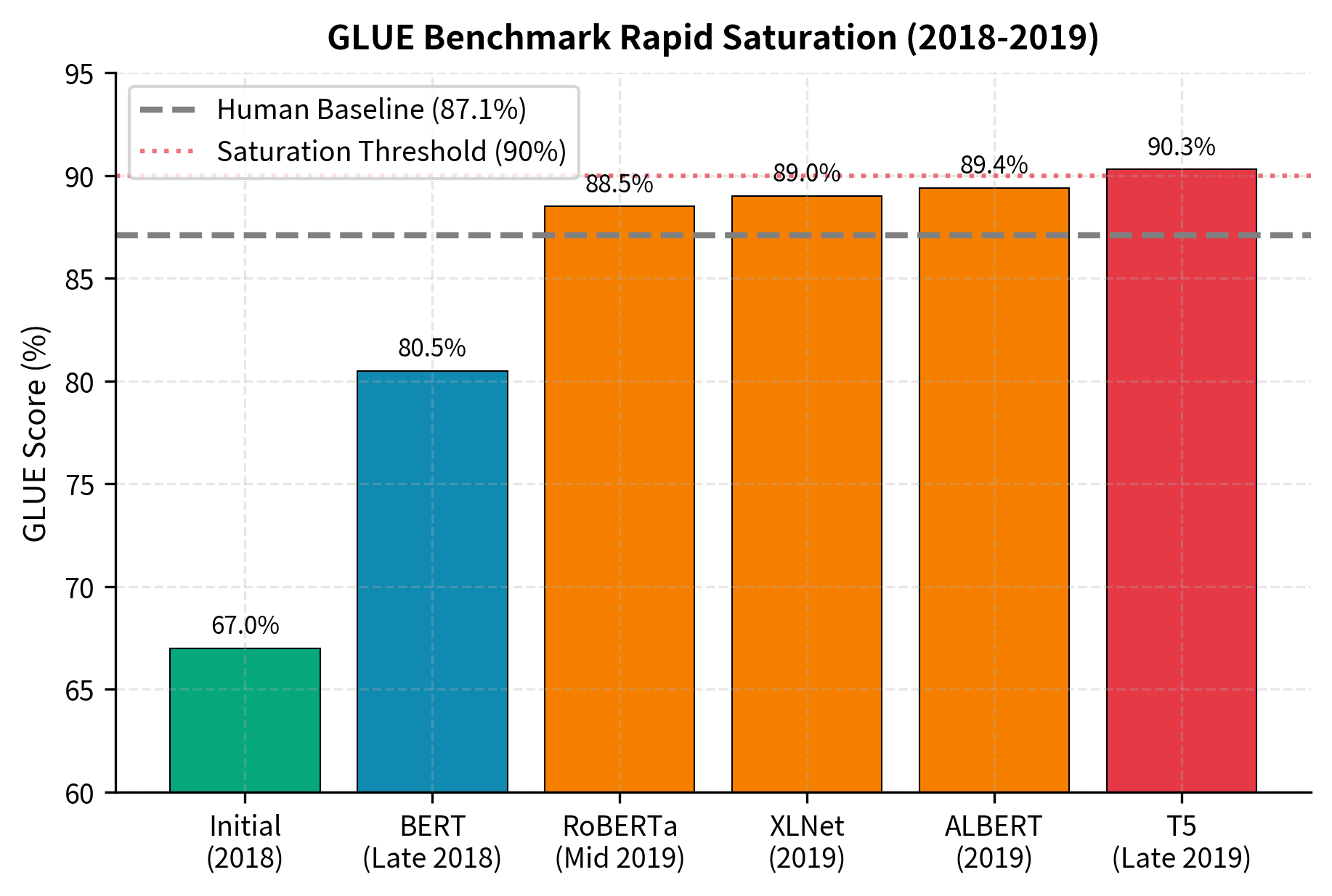 Benchmark Saturation: AI Evaluation Metrics and Ceiling Effects ...