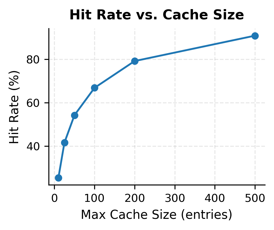 Caching for LLMs: Prompt, Semantic, and Invalidation - Interactive ...