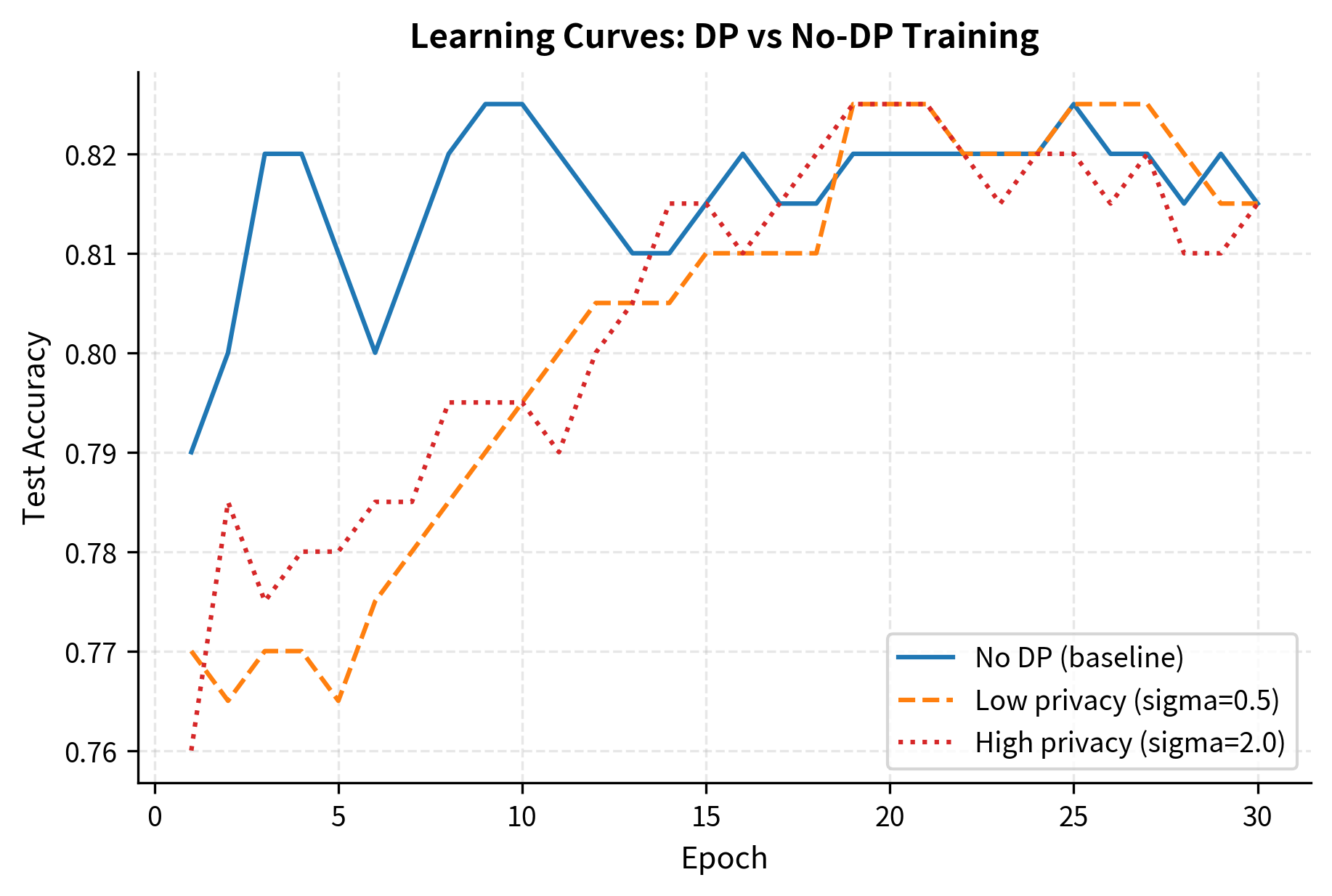 Differential Privacy: DP-SGD, Privacy Budgets, and LLMs - Interactive ...