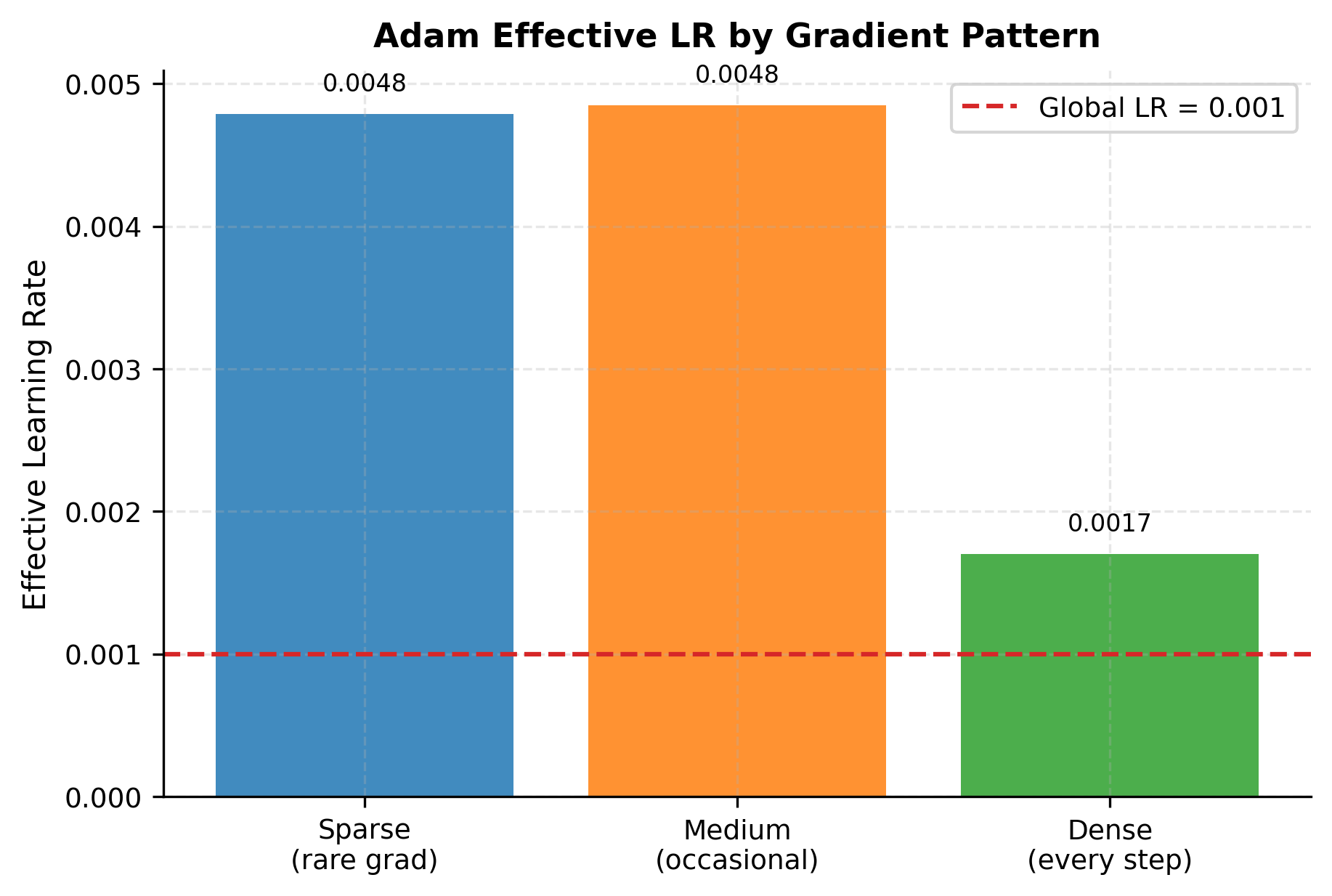 Adam Optimizer: Adaptive Learning Rates Explained - Interactive ...
