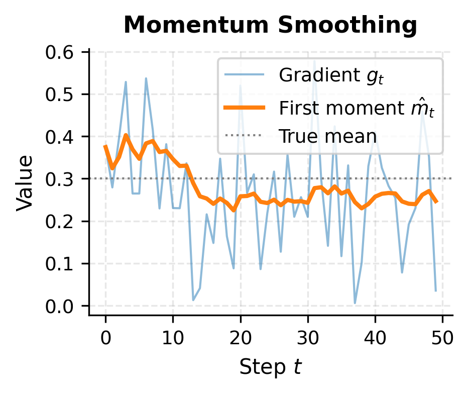 Adam Optimizer: Adaptive Learning Rates Explained - Interactive ...