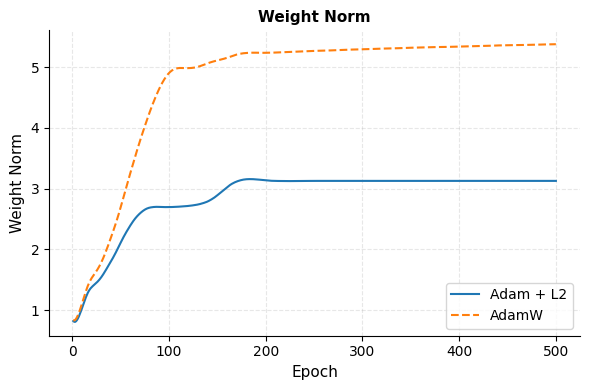 AdamW: Decoupled Weight Decay for Neural Networks - Interactive ...