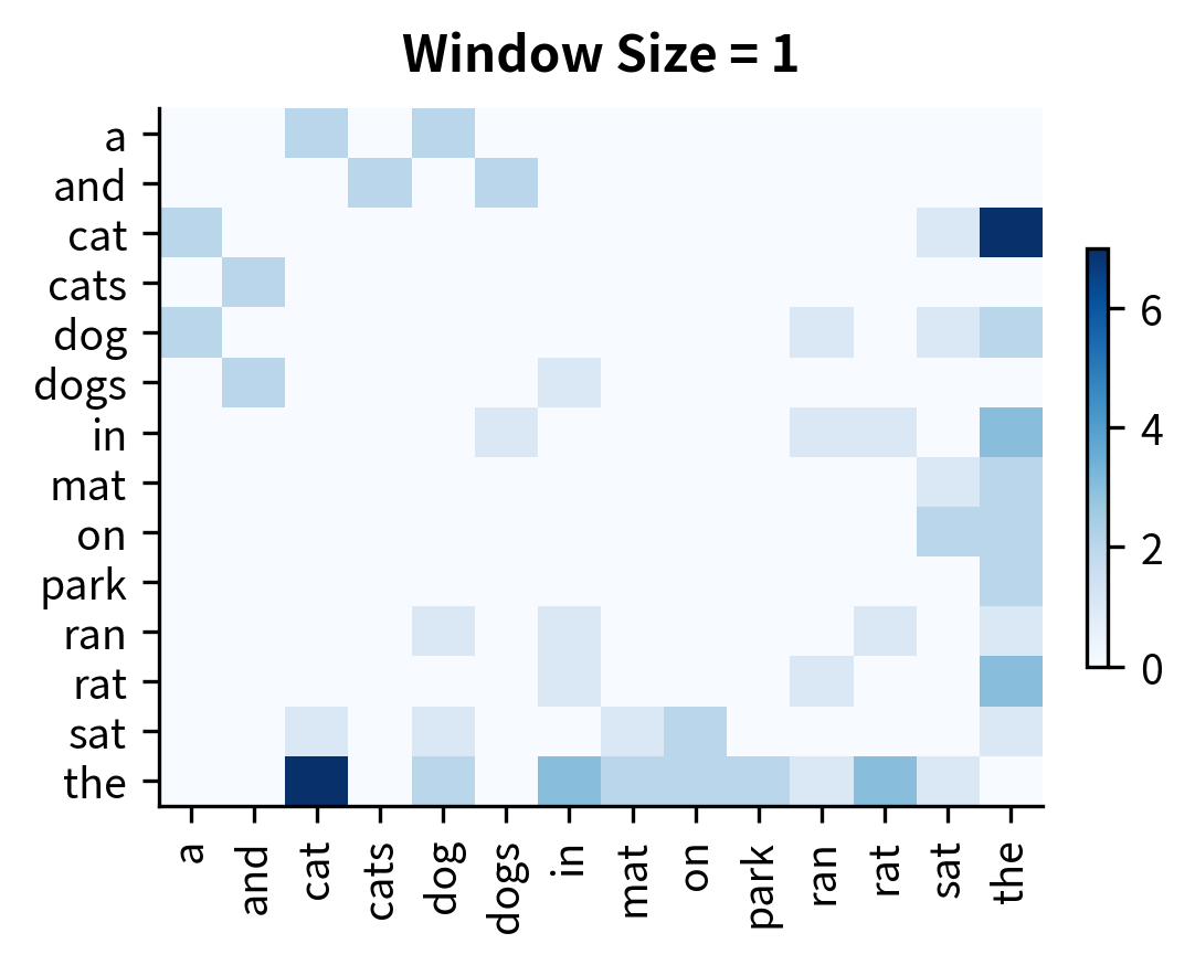 Co-occurrence Matrices: Distributional Semantics in NLP - Interactive ...