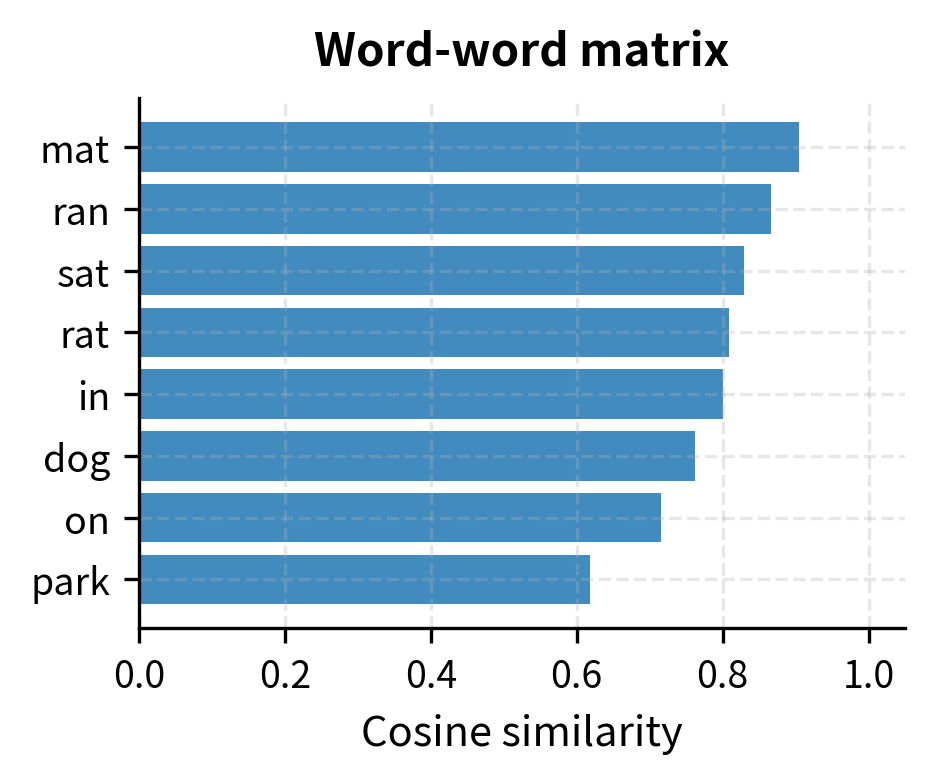 Co-occurrence Matrices: Distributional Semantics in NLP - Interactive ...
