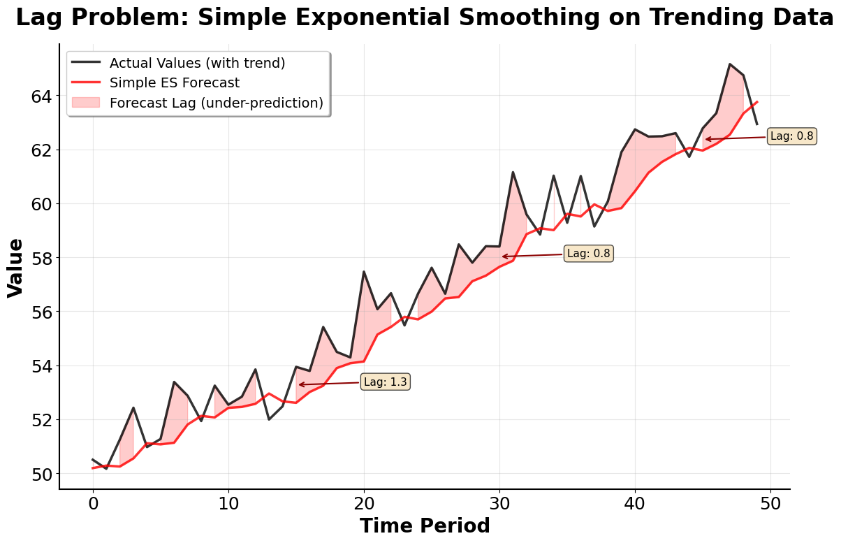 Exponential Smoothing (ETS): Complete Guide to Time Series Forecasting ...
