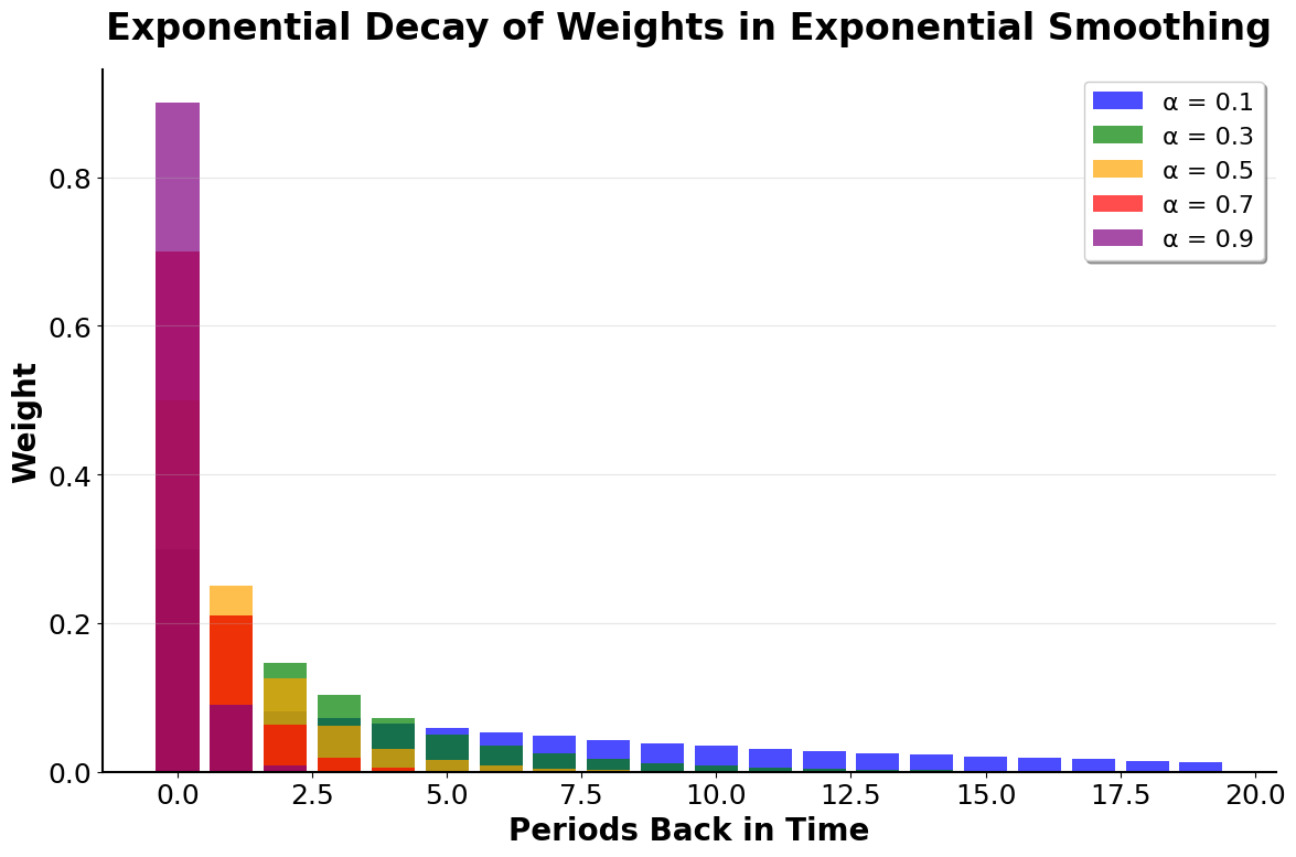 Exponential Smoothing (ETS): Complete Guide to Time Series Forecasting ...