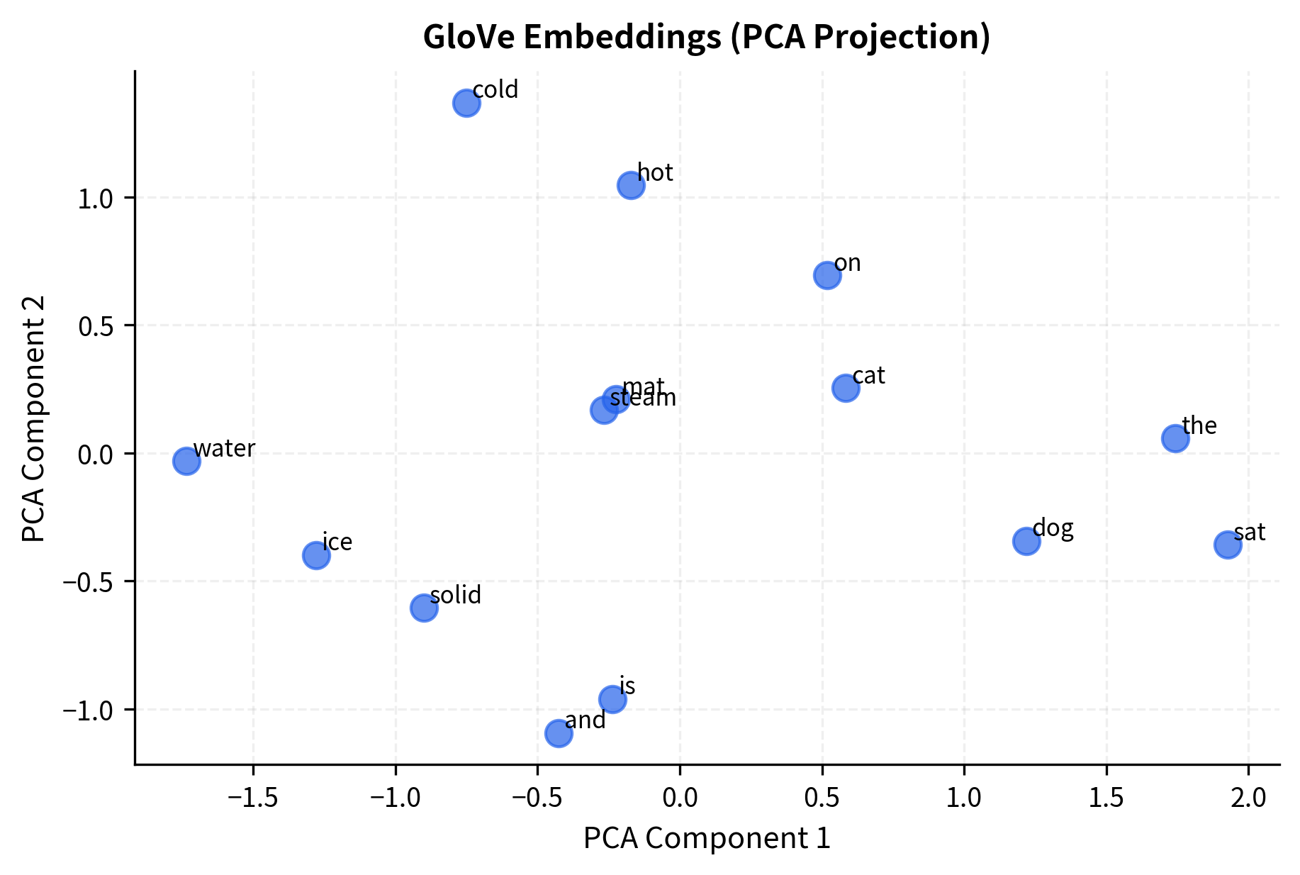 GloVe: Word Embeddings via Co-Occurrence Matrix Factorization ...