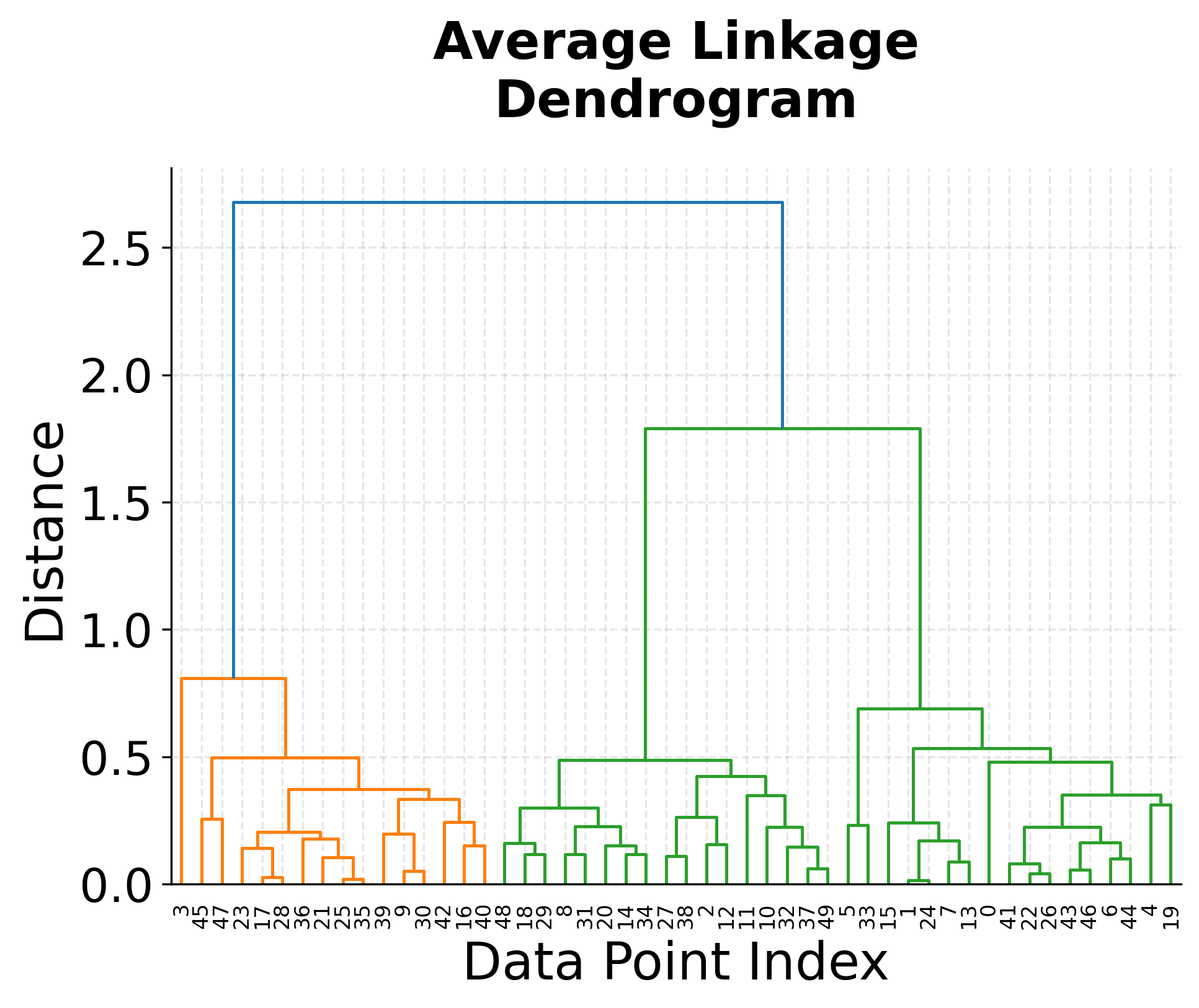 Hierarchical Clustering: Complete Guide with Dendrograms, Linkage Criteria & Implementation ...