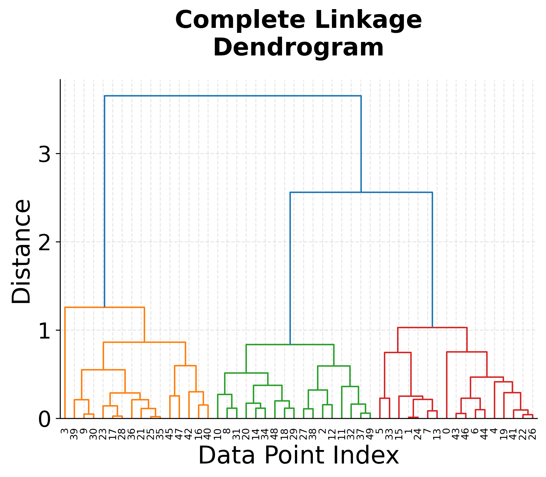 Hierarchical Clustering: Complete Guide with Dendrograms, Linkage ...