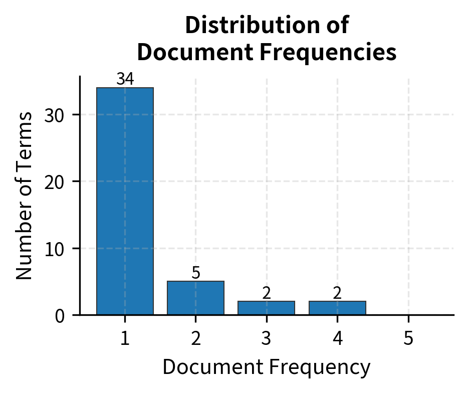 Inverse Document Frequency: How Rare Words Reveal Document Meaning ...