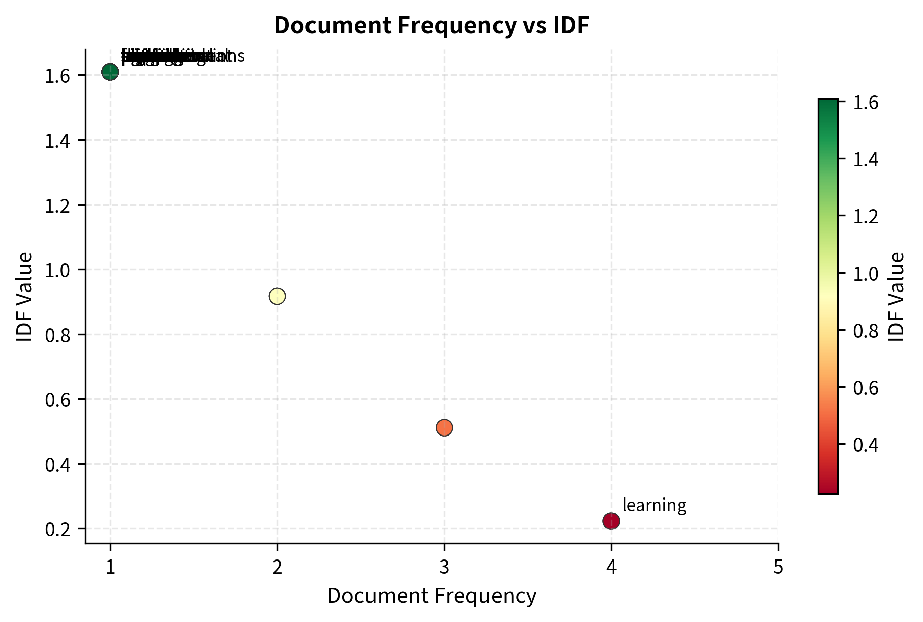 Inverse Document Frequency: How Rare Words Reveal Document Meaning ...