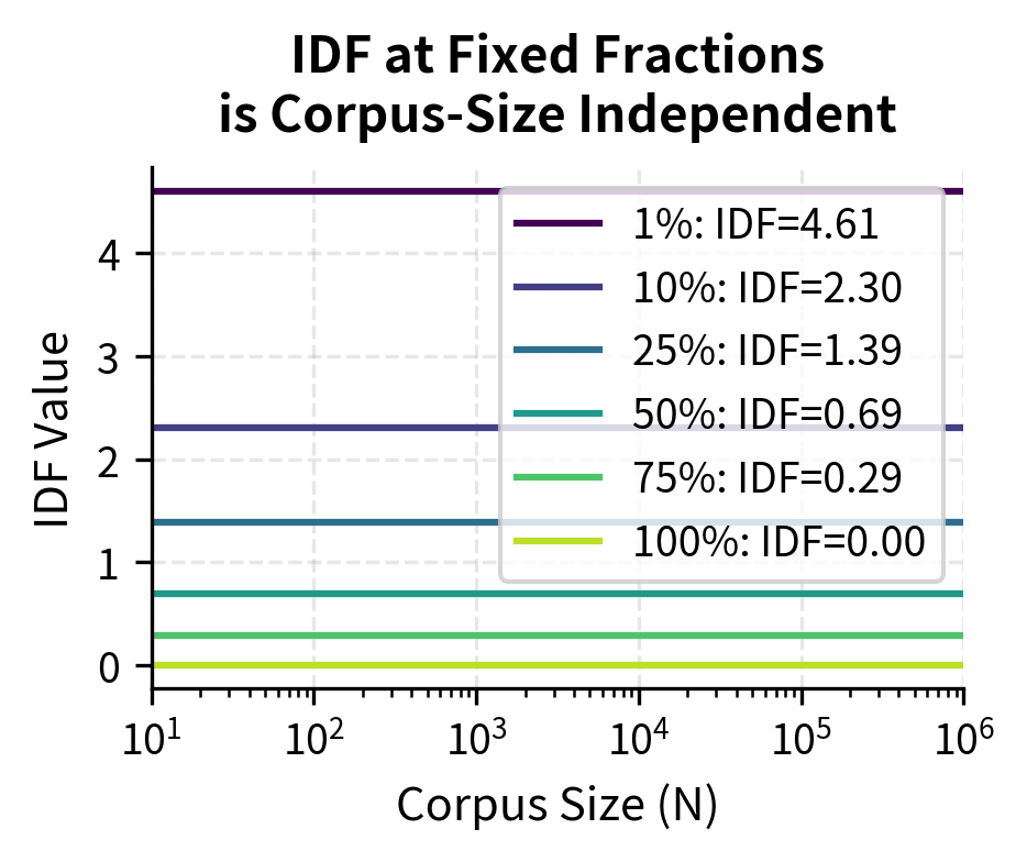 Inverse Document Frequency: How Rare Words Reveal Document Meaning ...