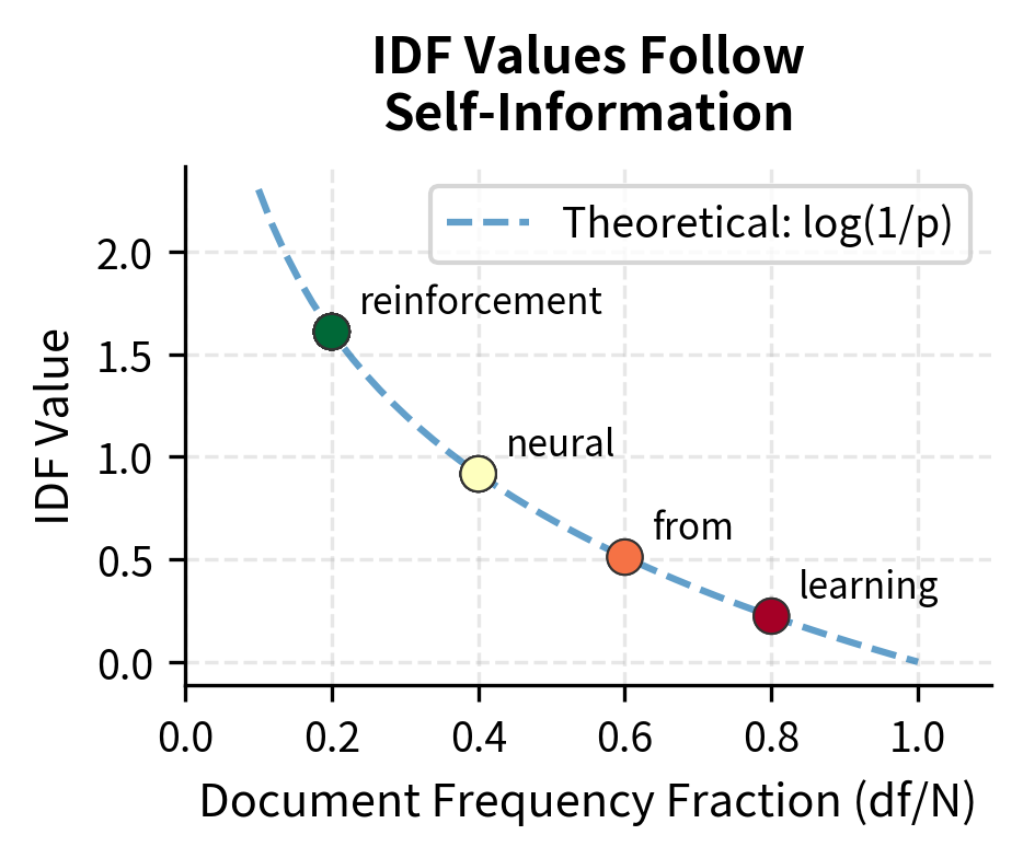 Inverse Document Frequency: How Rare Words Reveal Document Meaning ...