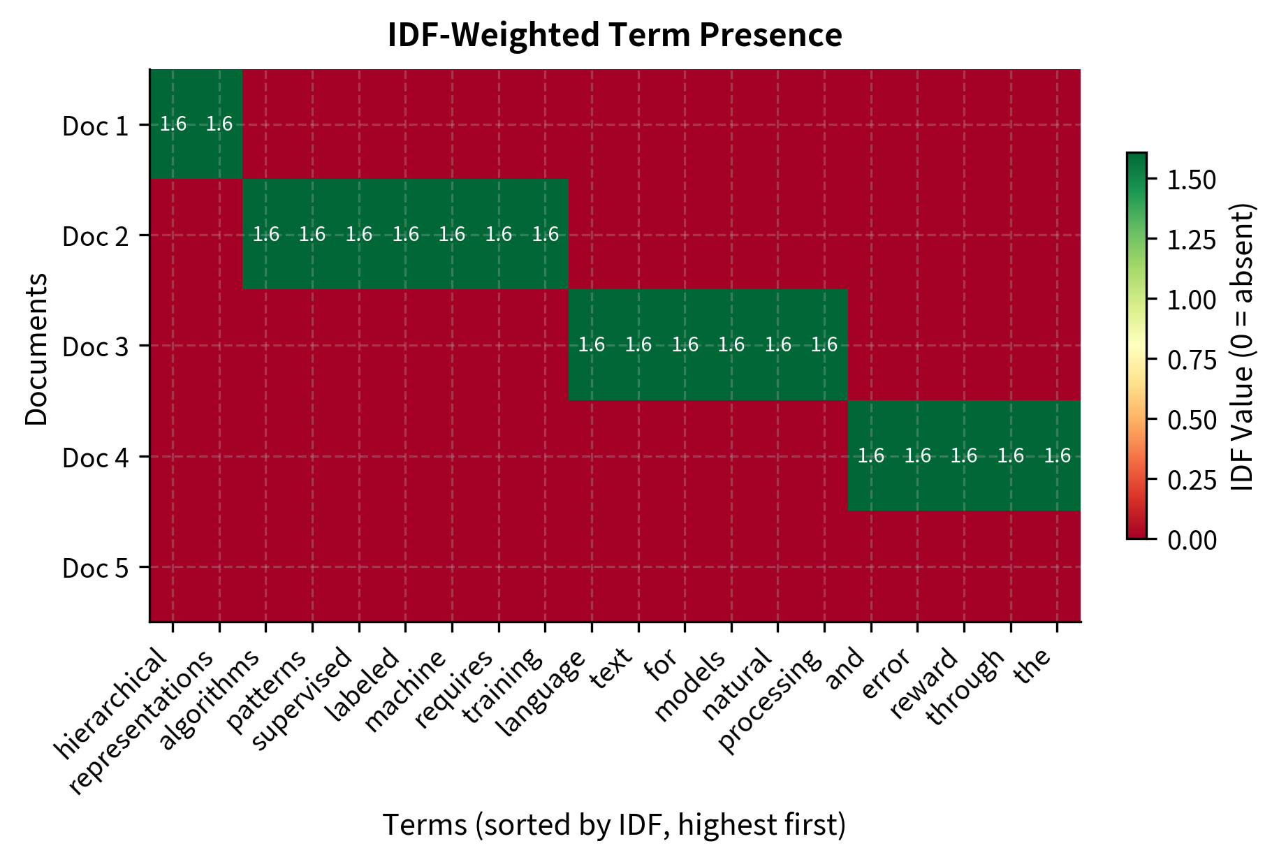 Inverse Document Frequency: How Rare Words Reveal Document Meaning ...
