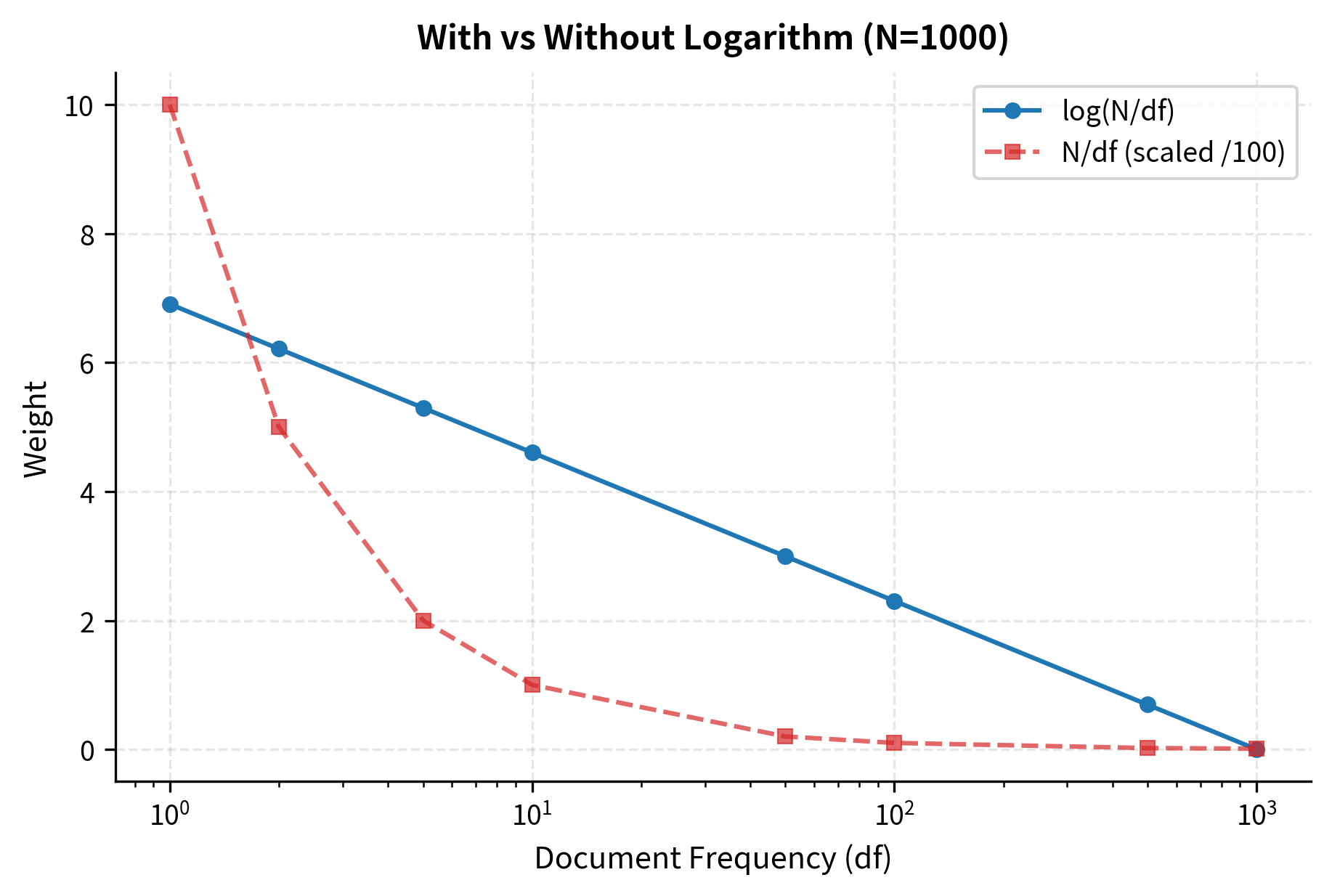 Inverse Document Frequency: How Rare Words Reveal Document Meaning ...
