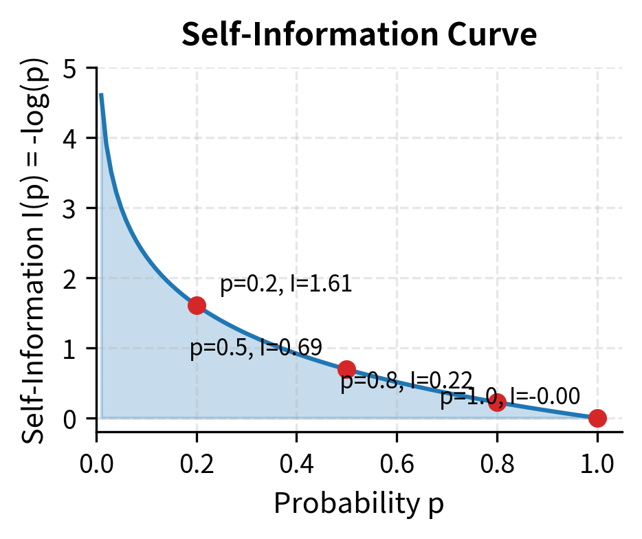 Inverse Document Frequency: How Rare Words Reveal Document Meaning ...