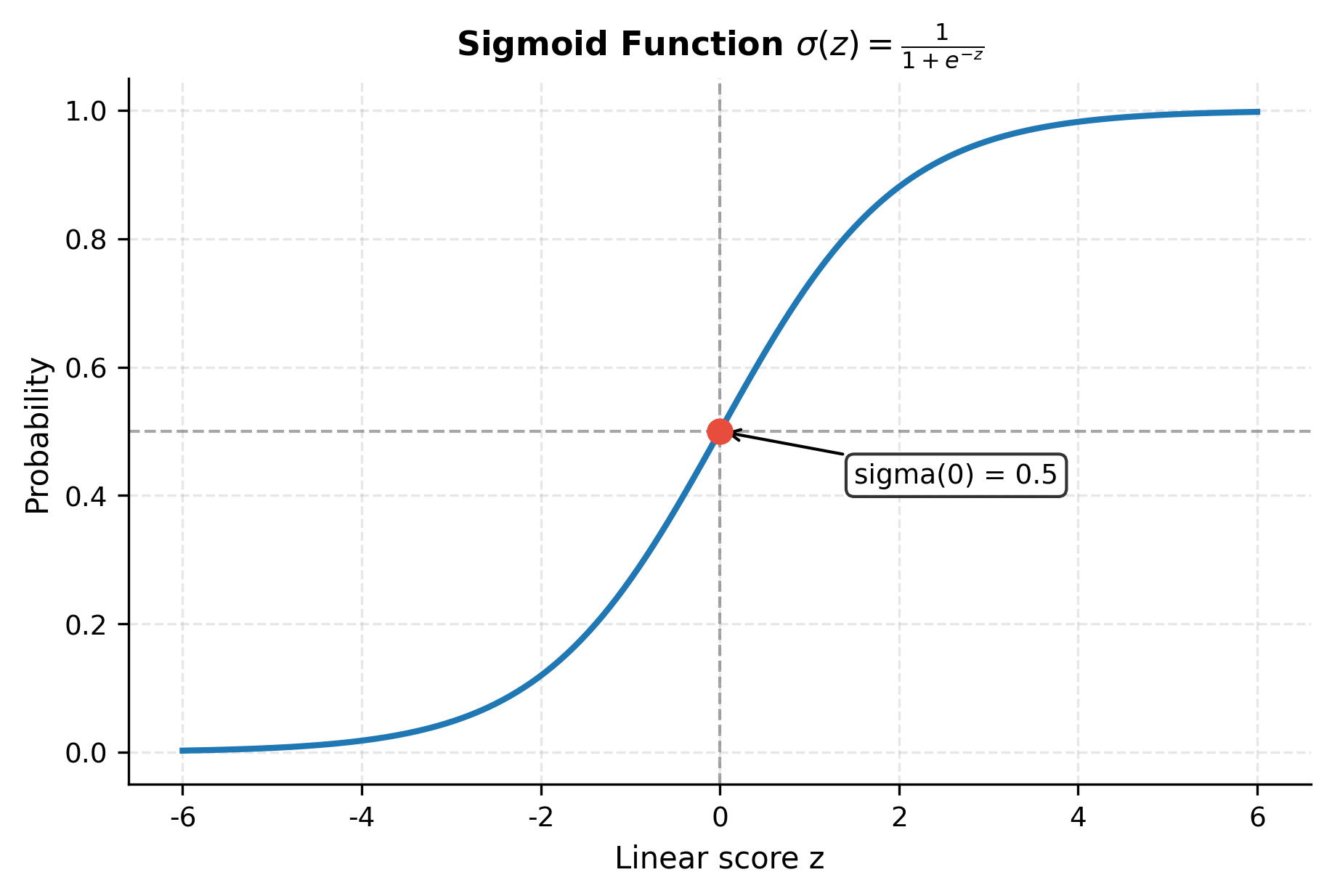 Linear Classifiers: Decision Boundaries and Logistic Regression ...