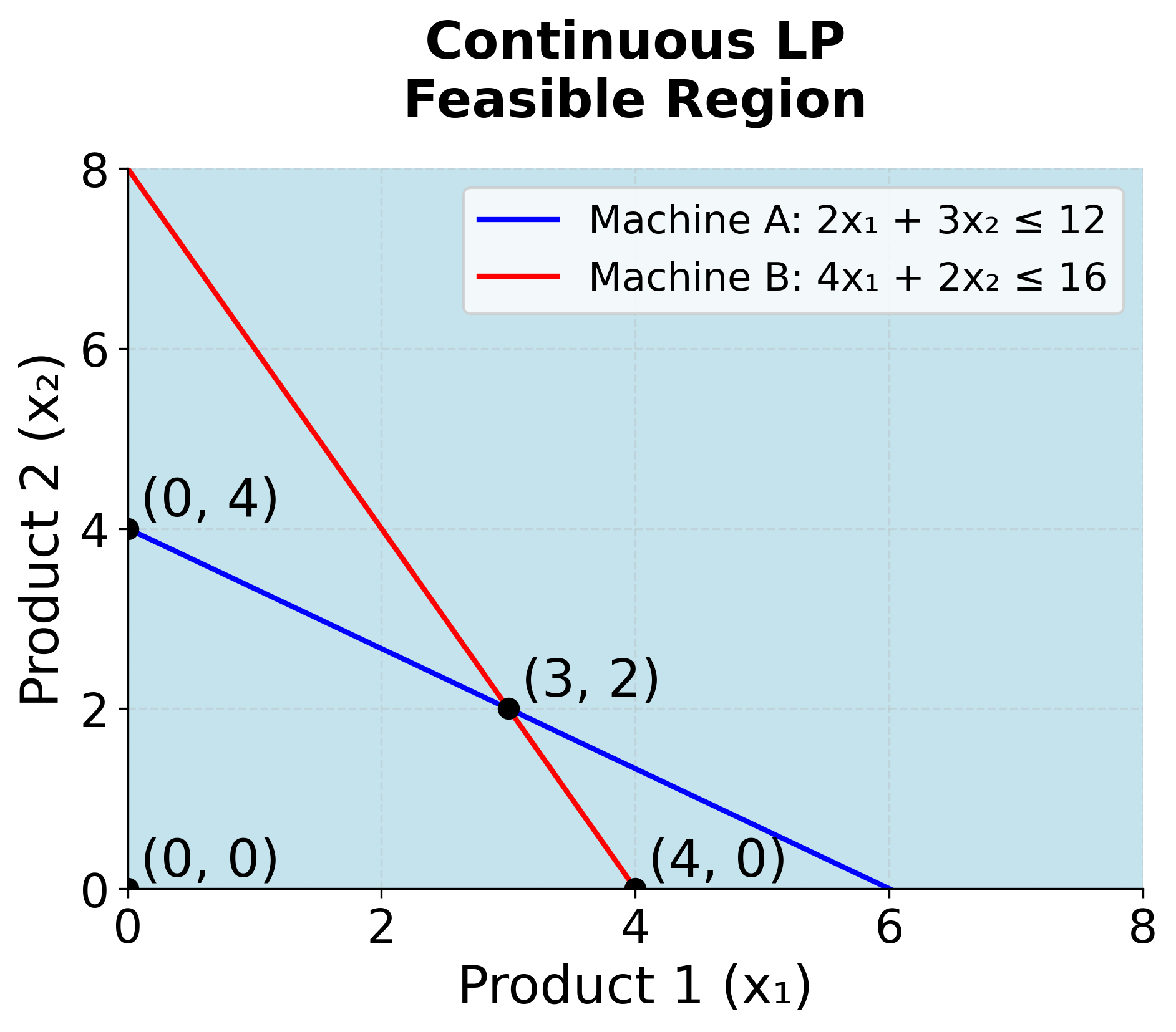 Mixed Integer Linear Programming (MILP) for Factory Optimization ...