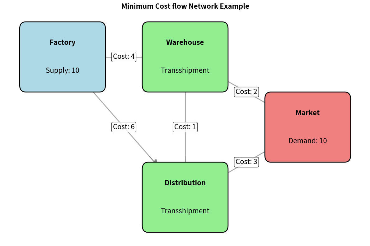 Minimum Cost Flow Slotting: Complete Guide to Network Flow Optimization ...