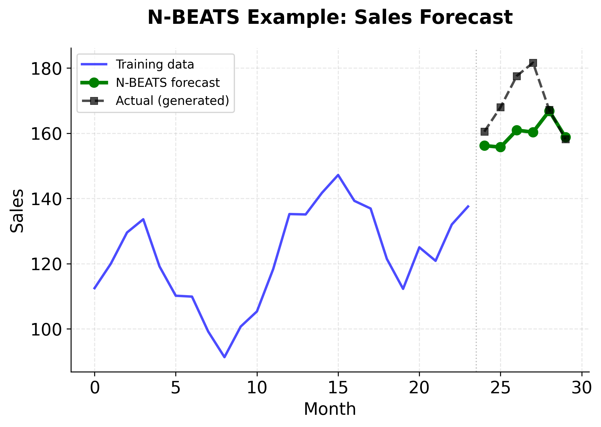 N-BEATS: Neural Basis Expansion Analysis for Time Series Forecasting ...