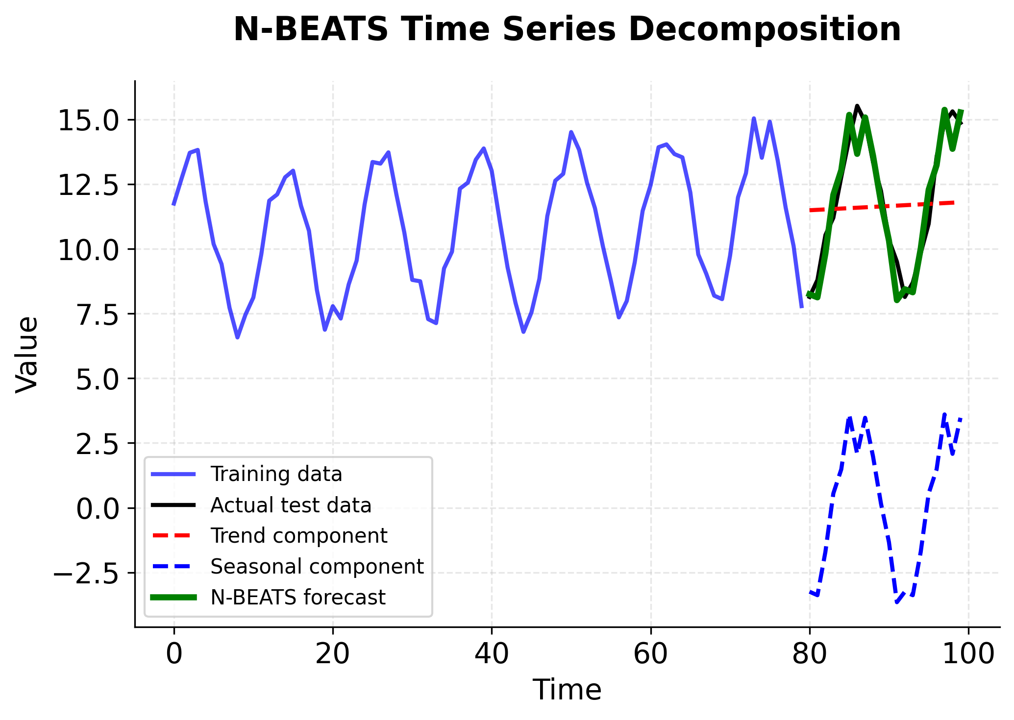 N-BEATS: Neural Basis Expansion Analysis for Time Series Forecasting ...
