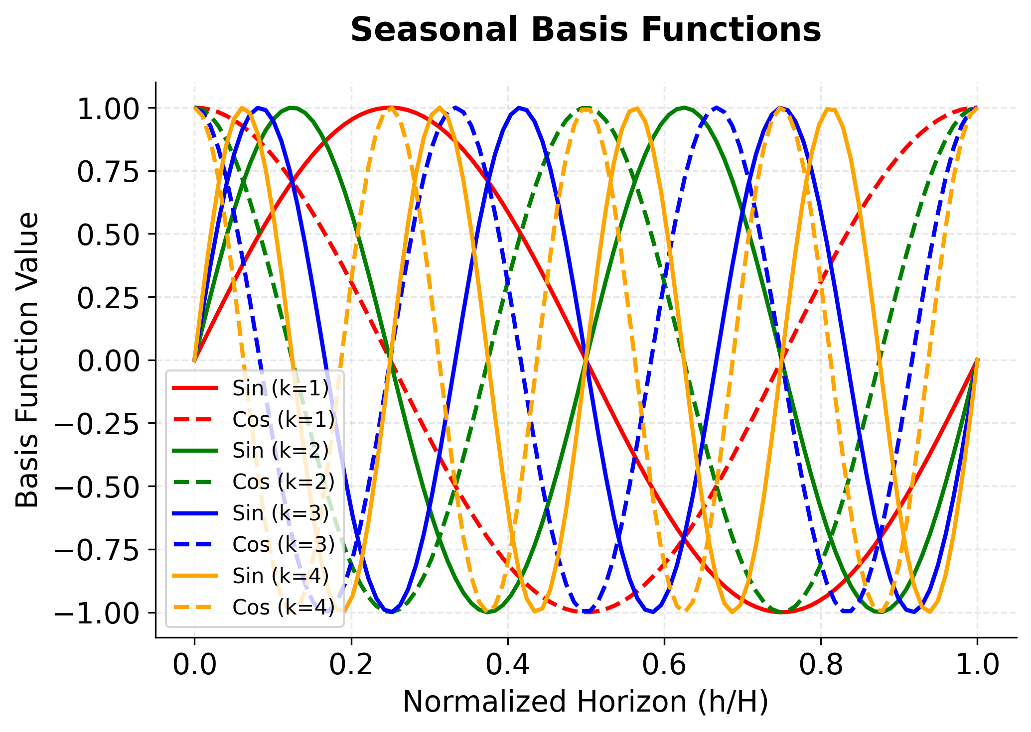 N-BEATS: Neural Basis Expansion Analysis for Time Series Forecasting ...