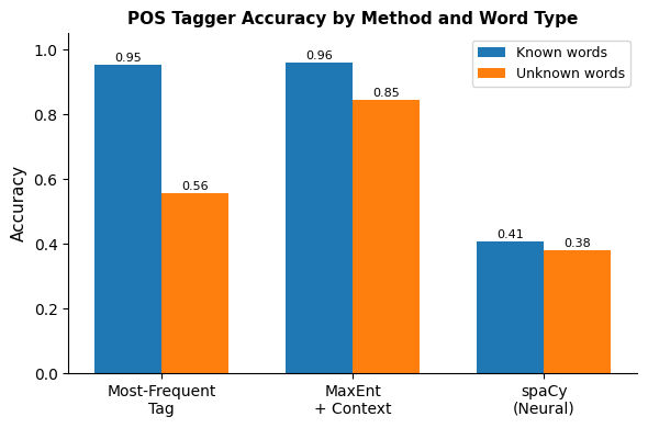 Part-of-Speech Tagging: Tag Sets, Algorithms & Implementation ...