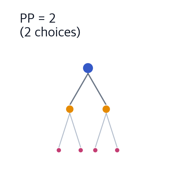 Perplexity: The Standard Language Model Metric - Interactive | Michael ...
