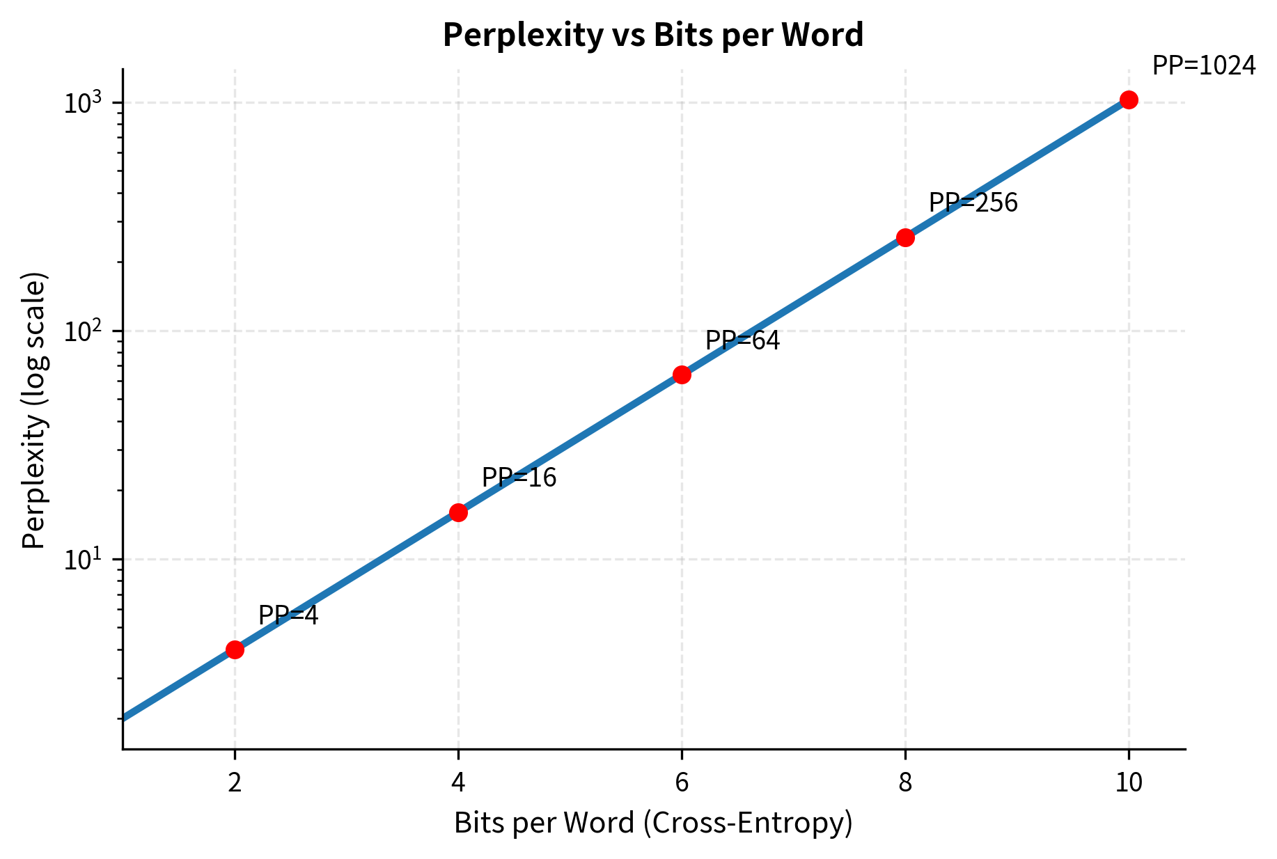 Perplexity: The Standard Language Model Metric - Interactive | Michael ...